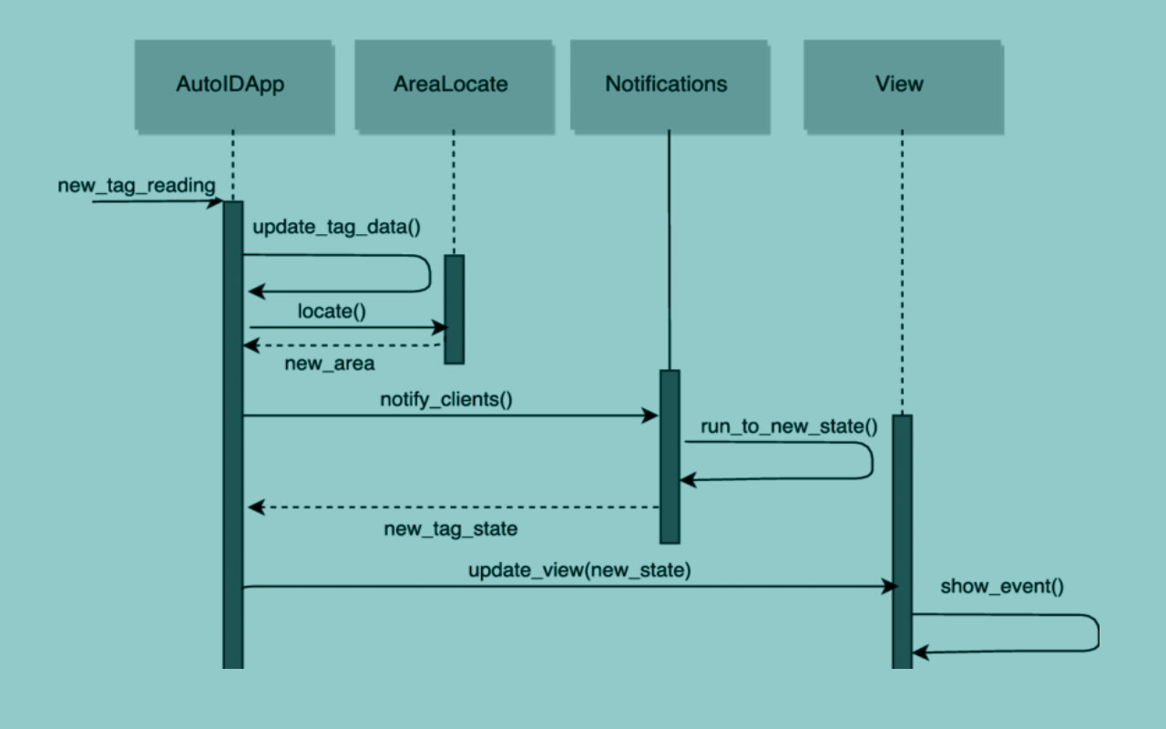 Cognitive assistant platform for software development, Low Code ...
